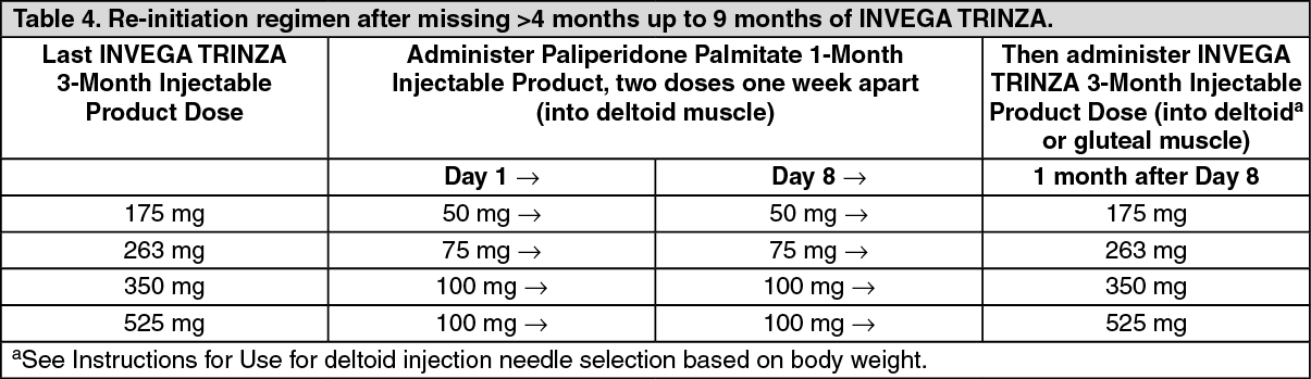 Invega Trinza Dosage/Direction for Use | MIMS Malaysia