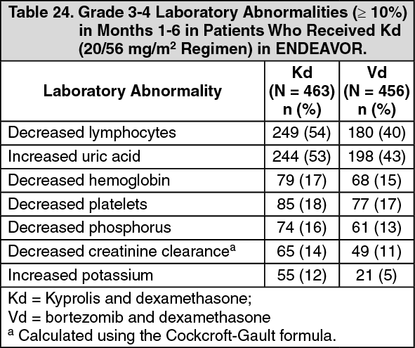 Kyprolis Adverse Reactions | MIMS Malaysia
