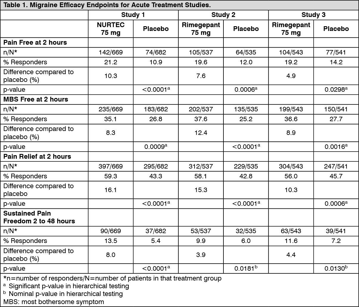 Nurtec Mechanism of Action | MIMS Malaysia