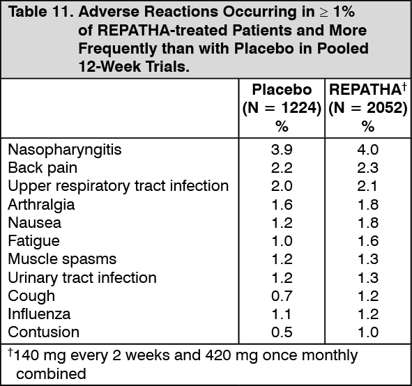 Repatha Adverse Reactions | MIMS Malaysia