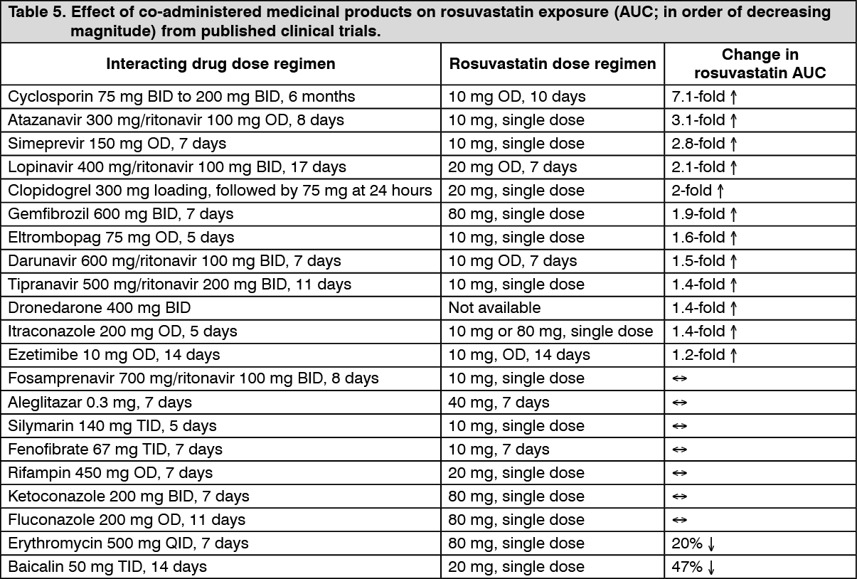 Rosuzet Drug Interactions | MIMS Malaysia
