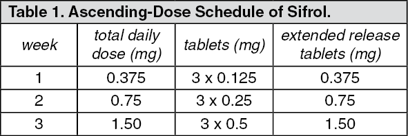 Sifrol ER Dosage/Direction for Use | MIMS Malaysia