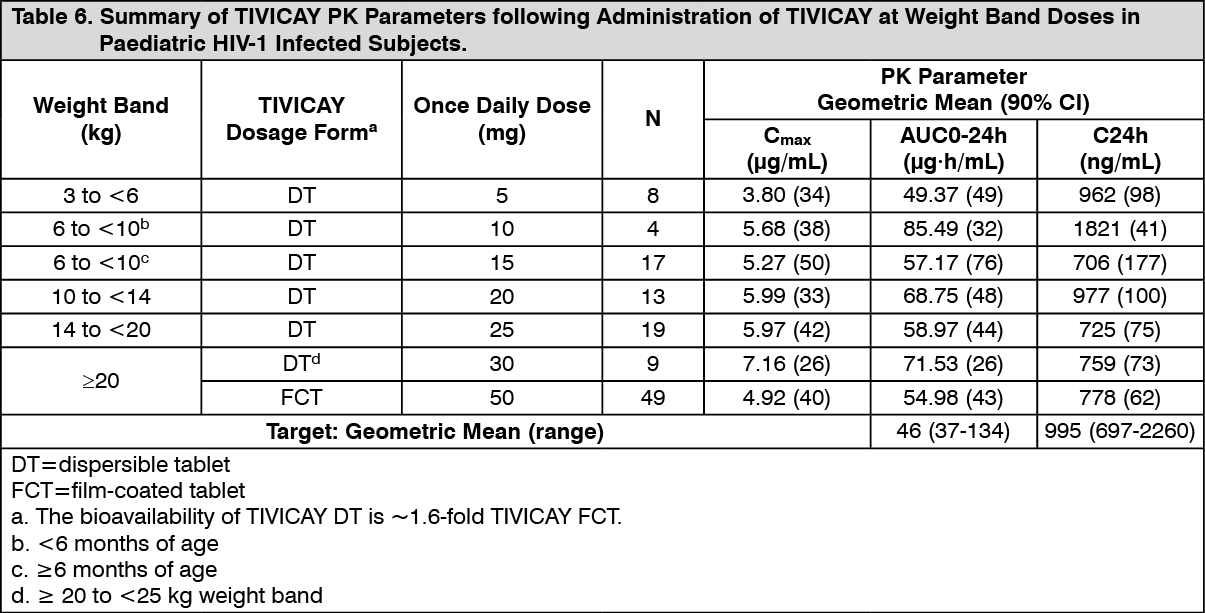Tivicay Mechanism of Action | MIMS Malaysia
