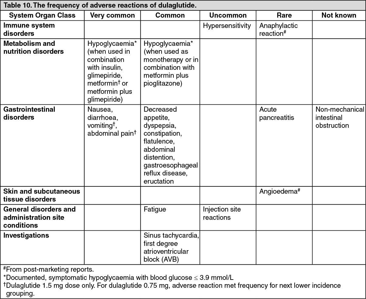 Trulicity Adverse Reactions | MIMS Malaysia
