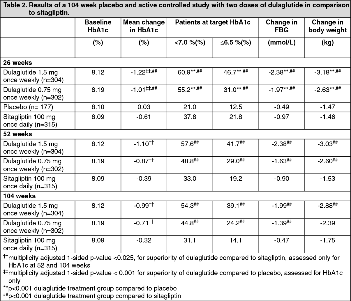 Trulicity Mechanism of Action | MIMS Malaysia
