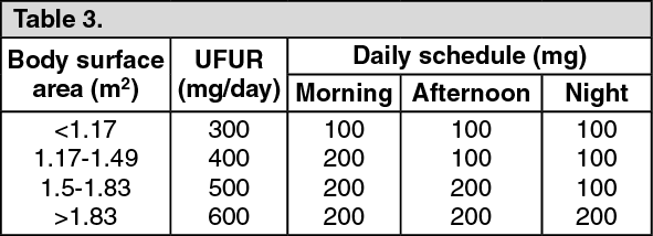 Ufur Dosage/Direction for Use | MIMS Malaysia
