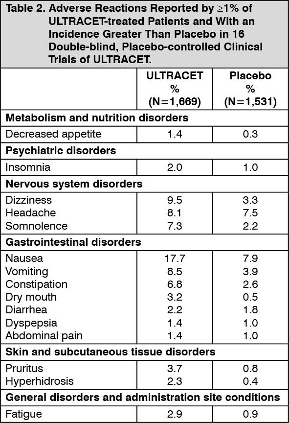 Ultracet Adverse Reactions | MIMS Malaysia