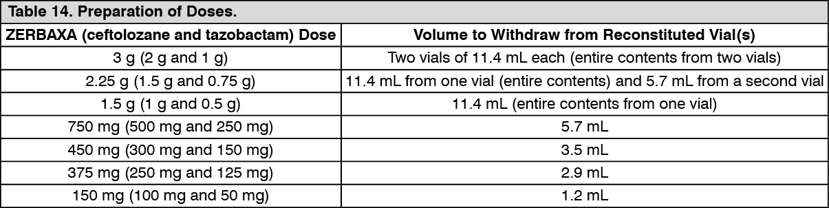 Zerbaxa Dosage/Direction for Use | MIMS Malaysia