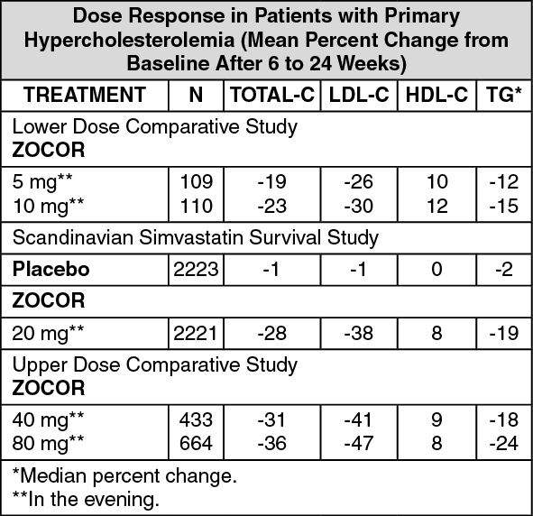 Zocor Mechanism of Action | MIMS Malaysia