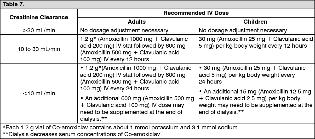 Amoclav Dosage/Direction for Use | MIMS Philippines