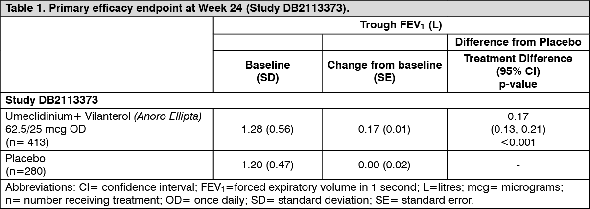 Anoro Ellipta Mechanism of Action | MIMS Philippines