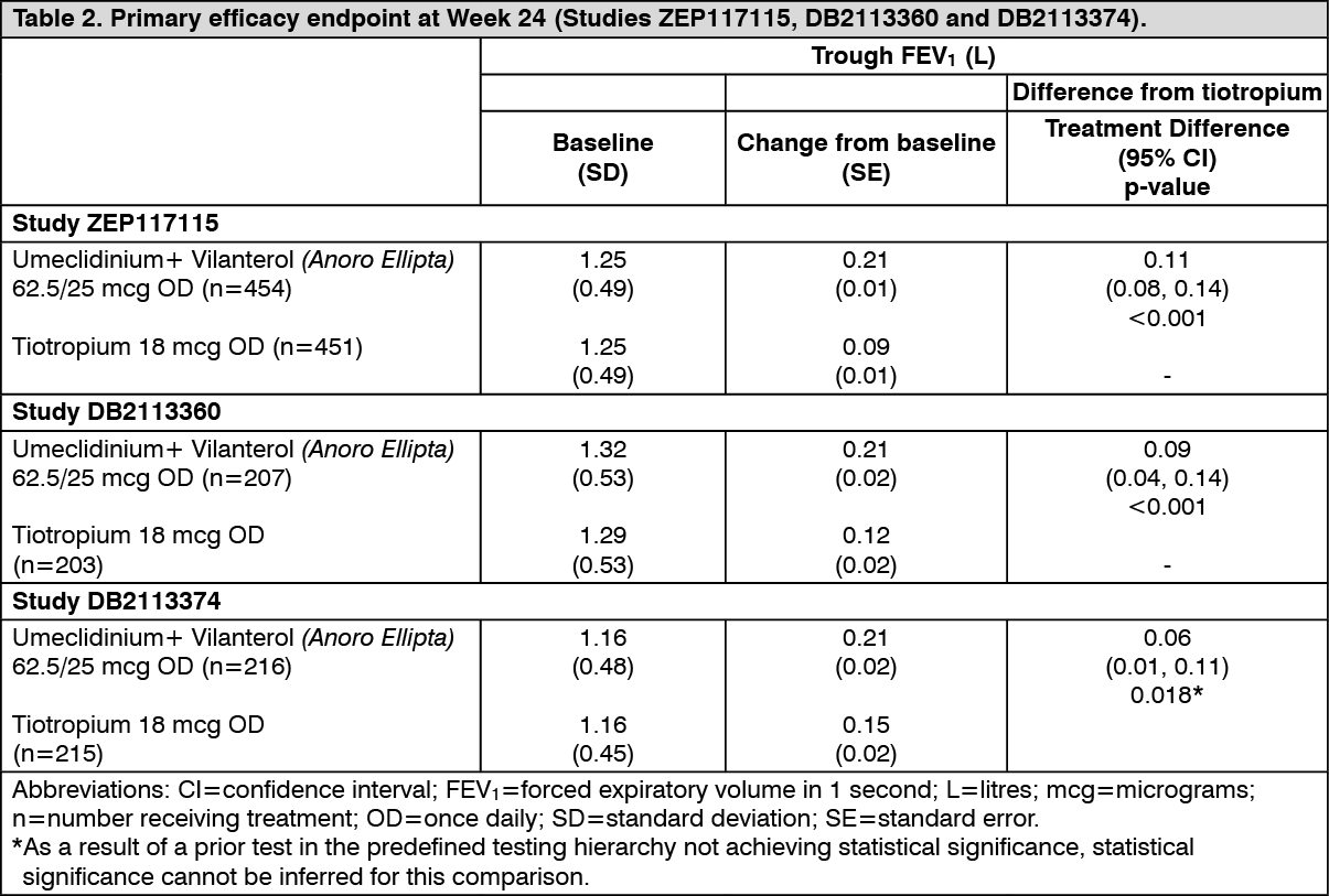 Anoro Ellipta Mechanism of Action | MIMS Philippines