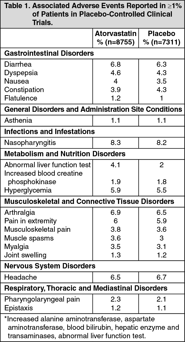 Atorvast-Natrapharm Adverse Reactions | MIMS Philippines