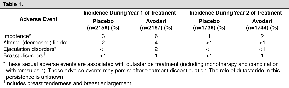Avodart Adverse Reactions | MIMS Philippines