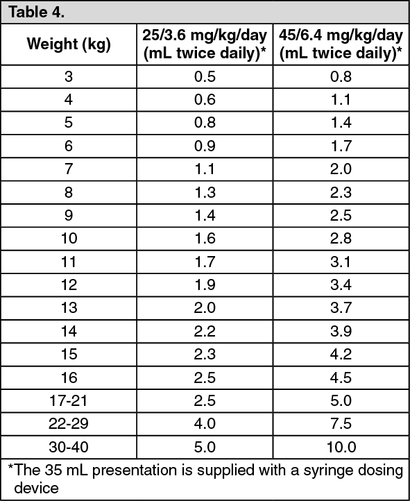 Bactiv Oral Suspension Dosage/Direction for Use | MIMS Philippines