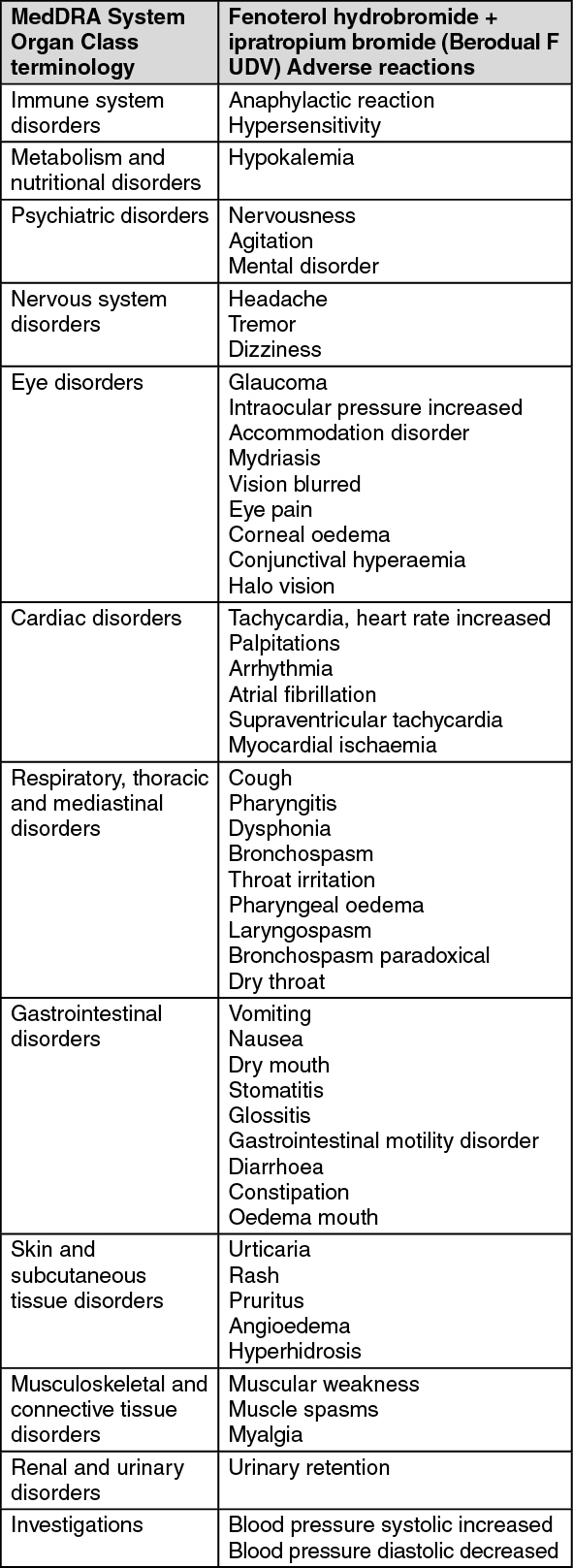 Berodual F UDV Adverse Reactions | MIMS Philippines