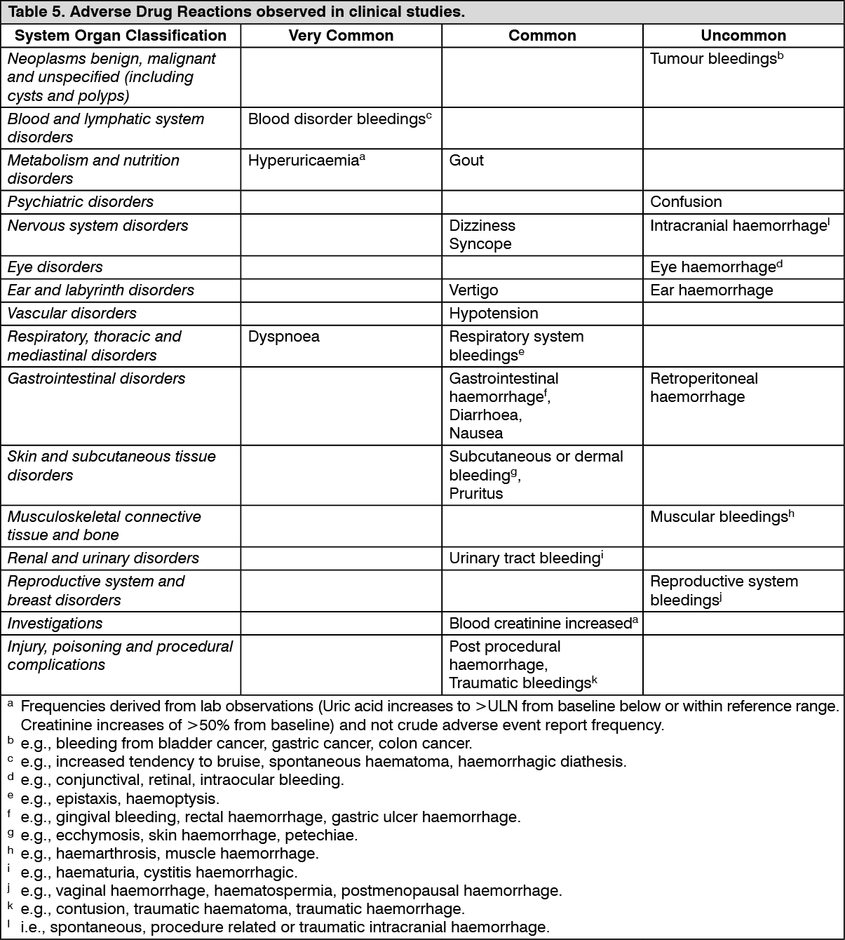 Brilinta Adverse Reactions | MIMS Philippines