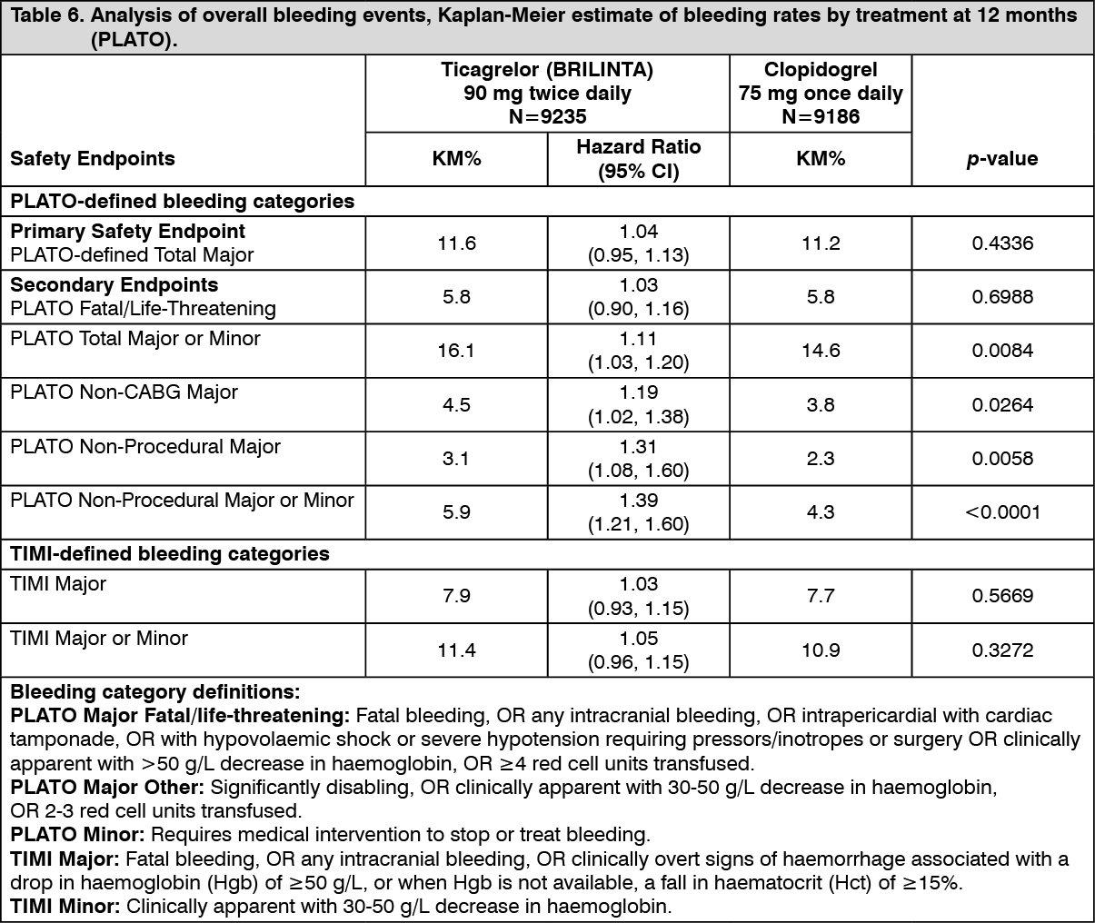Brilinta Adverse Reactions | MIMS Philippines