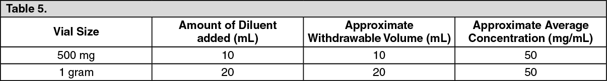 Carmepem Dosage/Direction for Use | MIMS Philippines