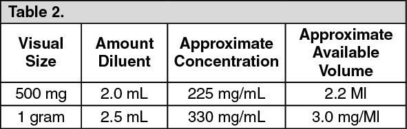 Cefavex Dosage/Direction for Use | MIMS Philippines