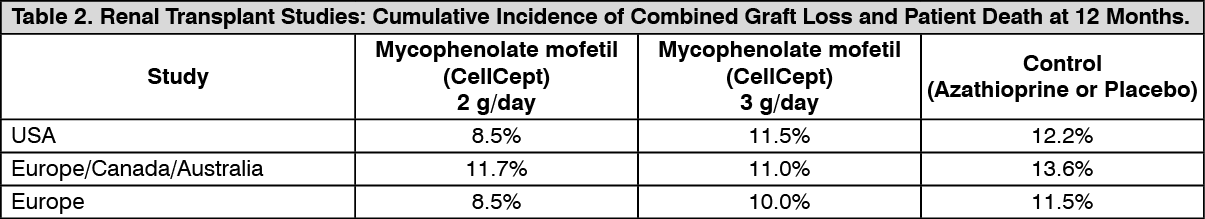 CellCept Mechanism of Action | MIMS Philippines