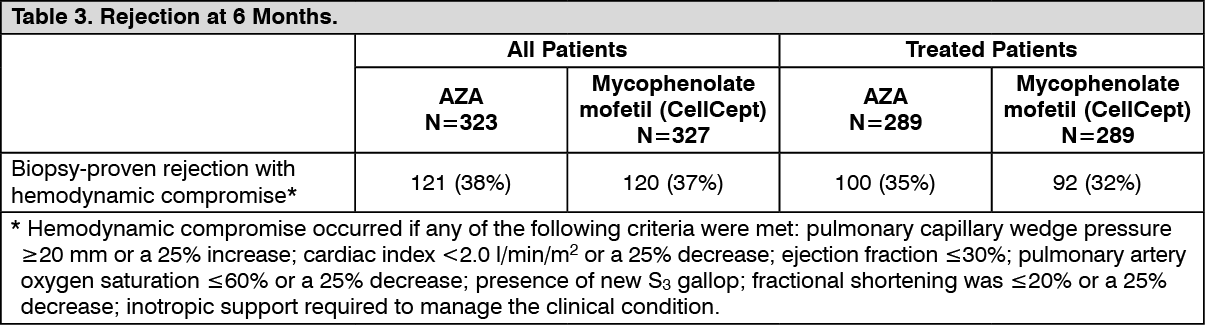 CellCept Mechanism of Action | MIMS Philippines
