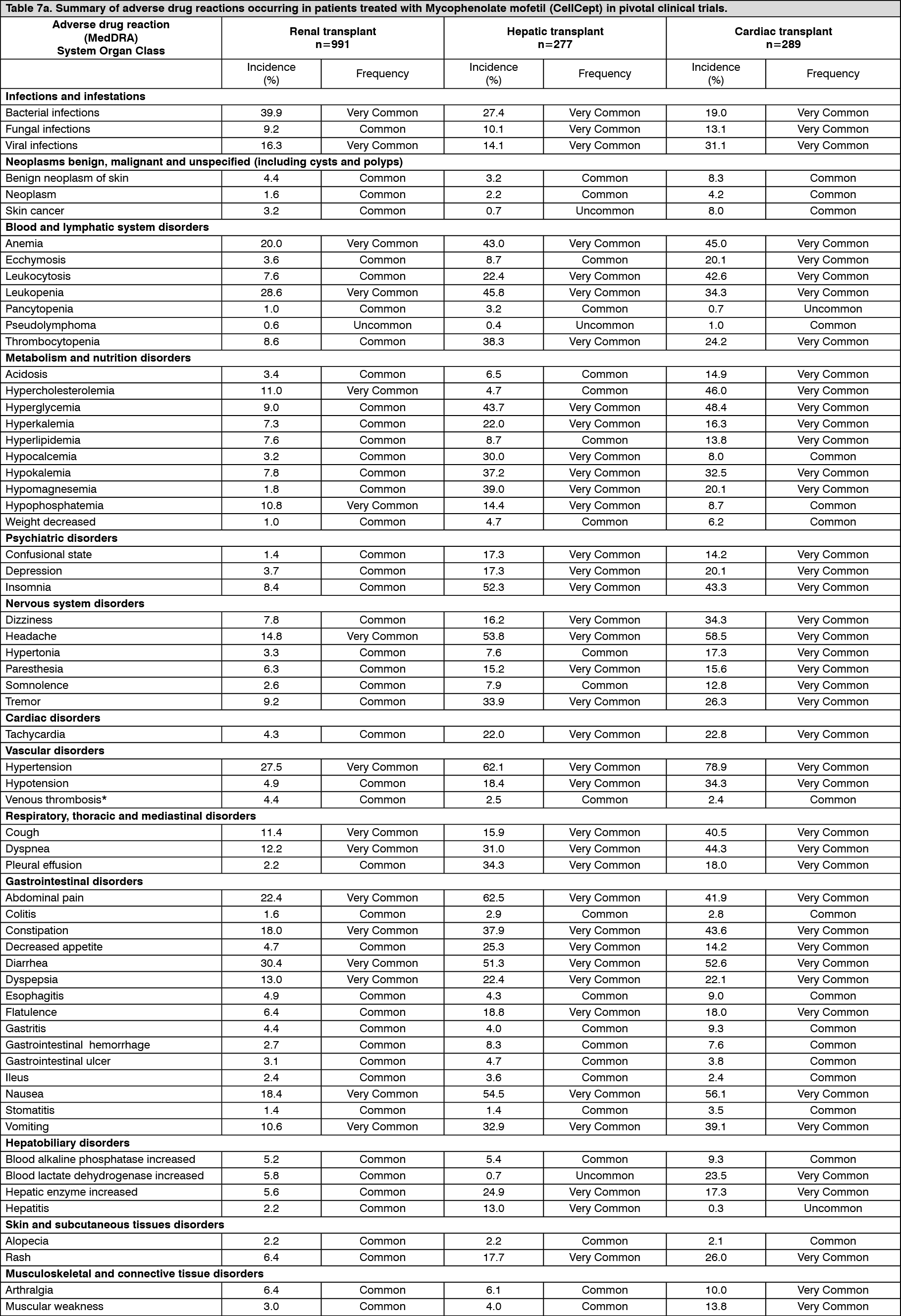 CellCept Adverse Reactions | MIMS Philippines