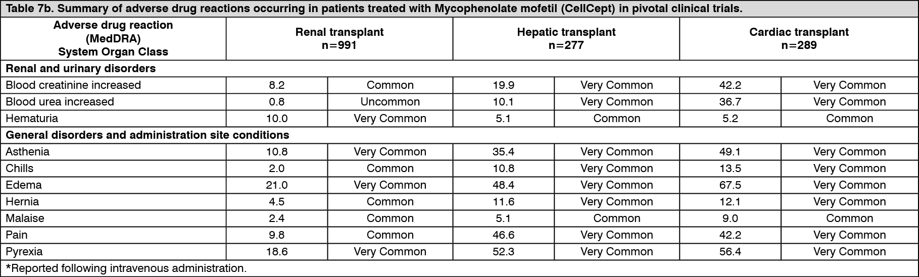 CellCept Adverse Reactions | MIMS Philippines
