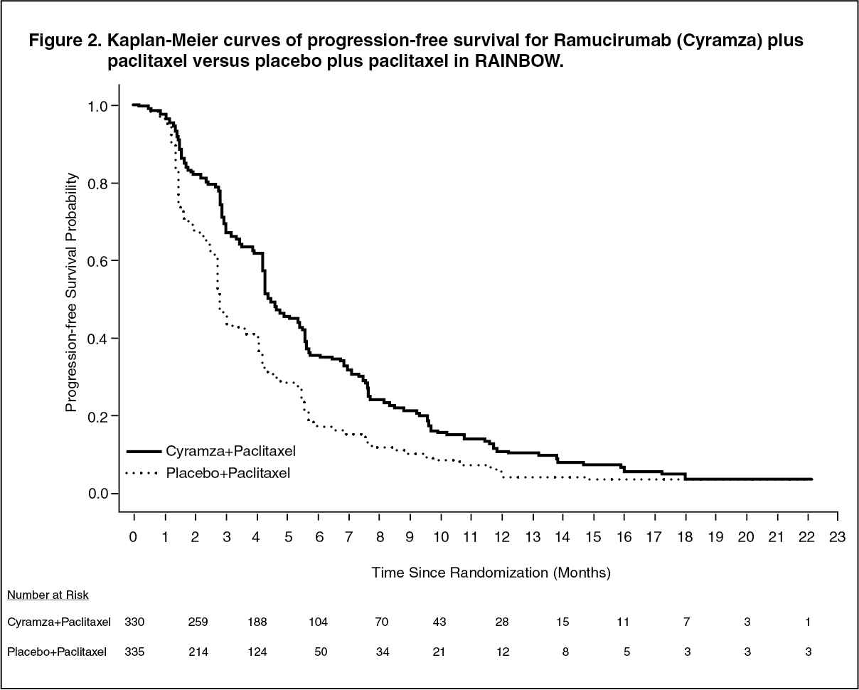 Cyramza Mechanism of Action | MIMS Philippines