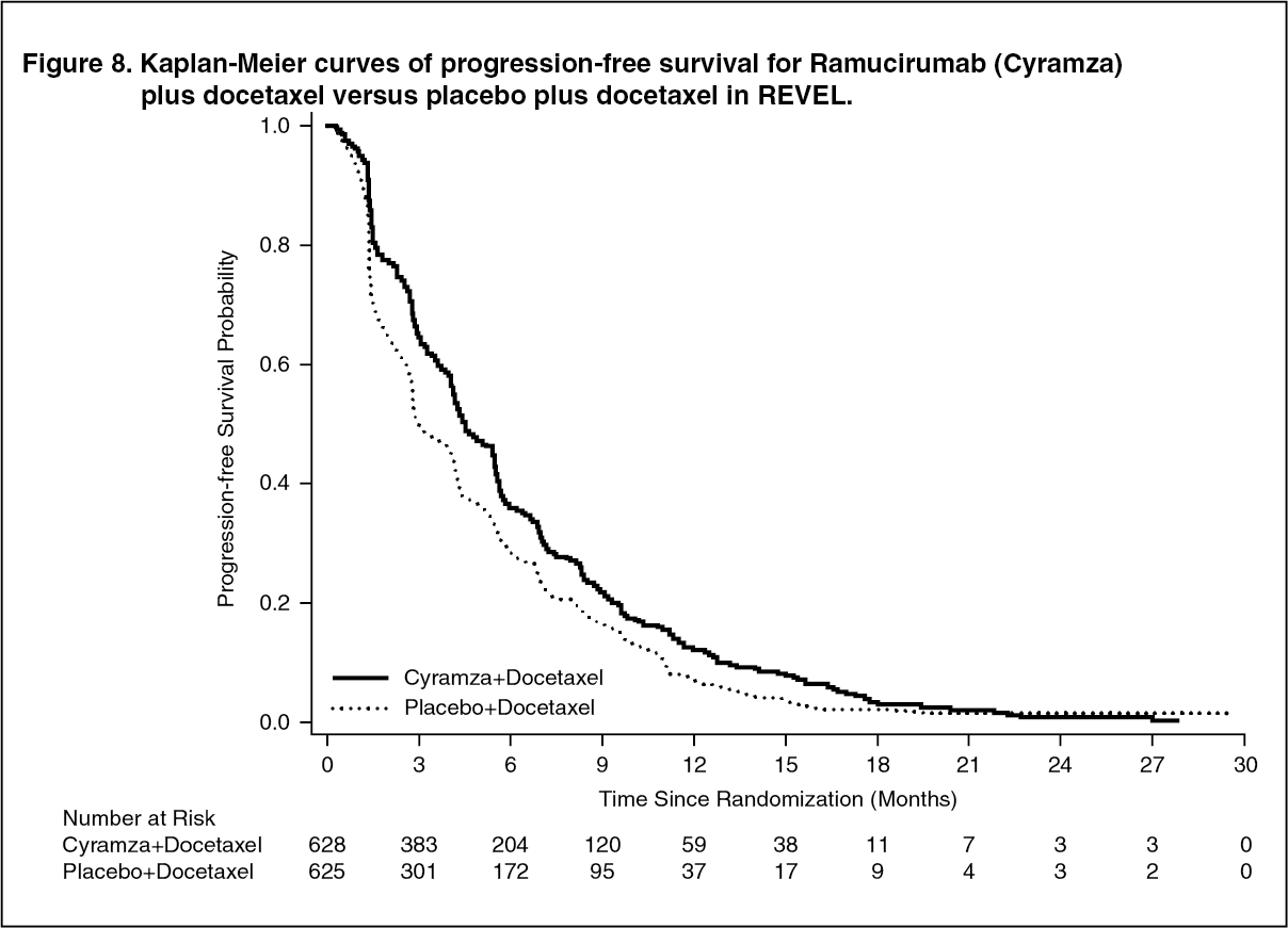 Cyramza Mechanism of Action | MIMS Philippines