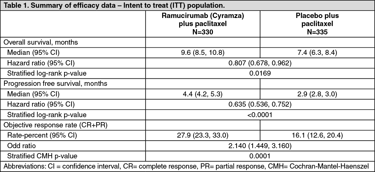 Cyramza Mechanism of Action | MIMS Philippines