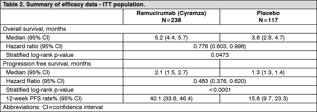 Cyramza Mechanism of Action | MIMS Philippines