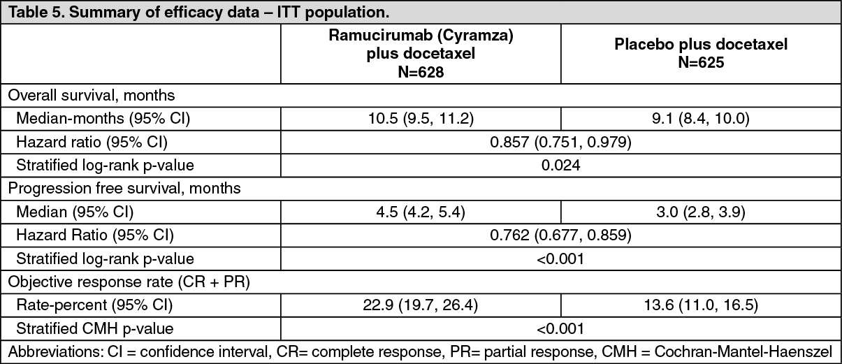 Cyramza Mechanism of Action | MIMS Philippines