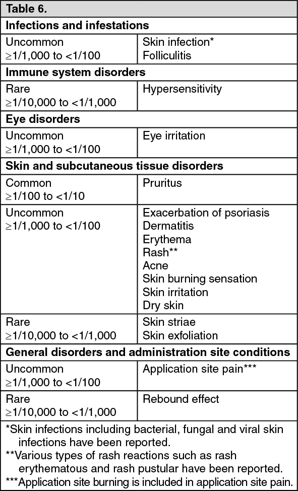 Daivobet Adverse Reactions | MIMS Philippines