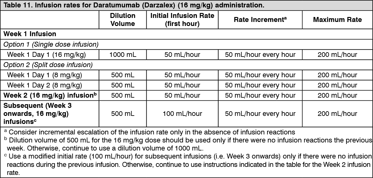 Darzalex Dosage/Direction for Use | MIMS Philippines