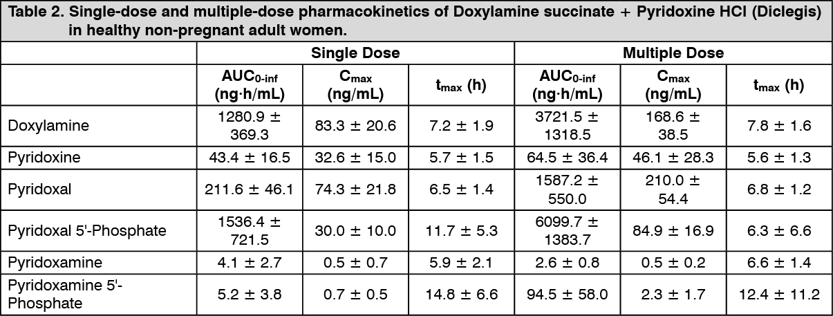 Diclegis Mechanism of Action | MIMS Philippines