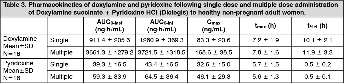Diclegis Mechanism of Action | MIMS Philippines