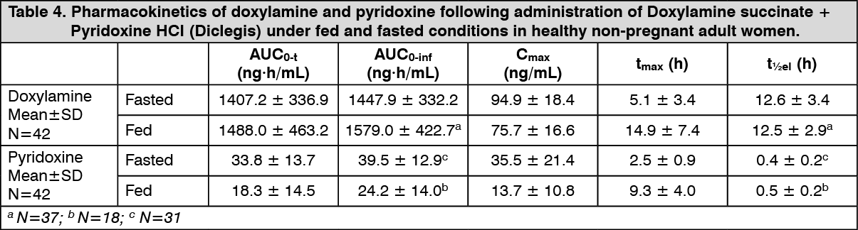 Diclegis Mechanism of Action | MIMS Philippines