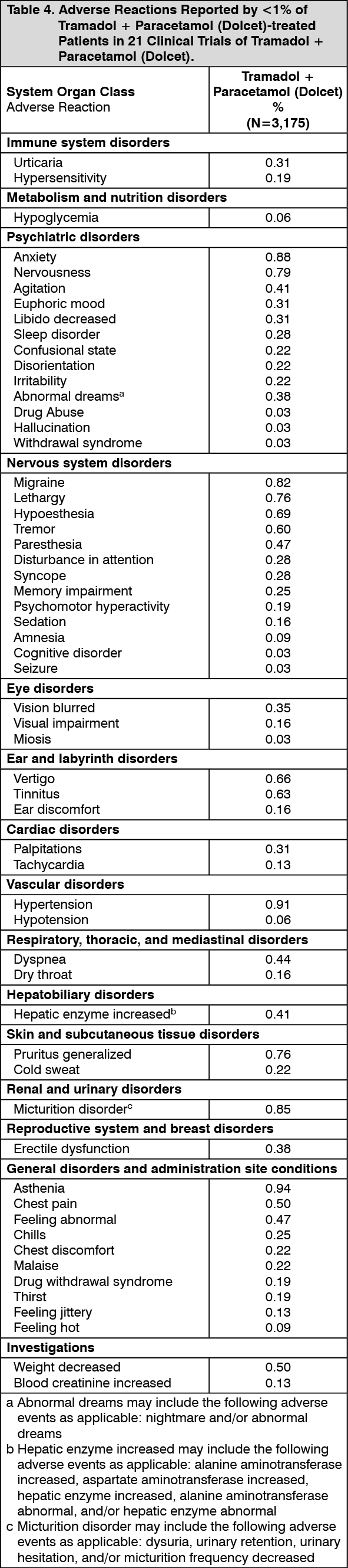 Dolcet Adverse Reactions | MIMS Philippines