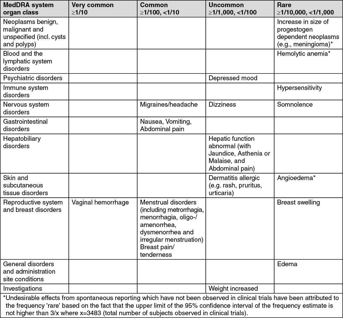 Duphaston Adverse Reactions | MIMS Philippines