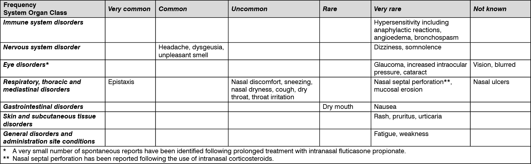 Dymista Adverse Reactions | MIMS Philippines