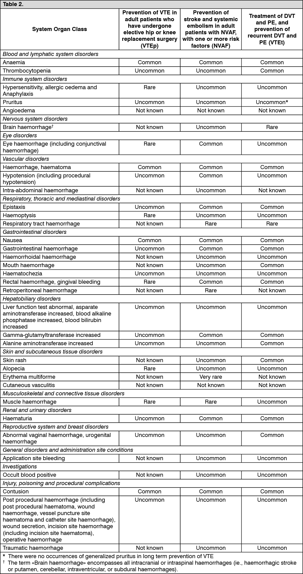 Embolis 2.5/Embolis 5 Adverse Reactions | MIMS Philippines