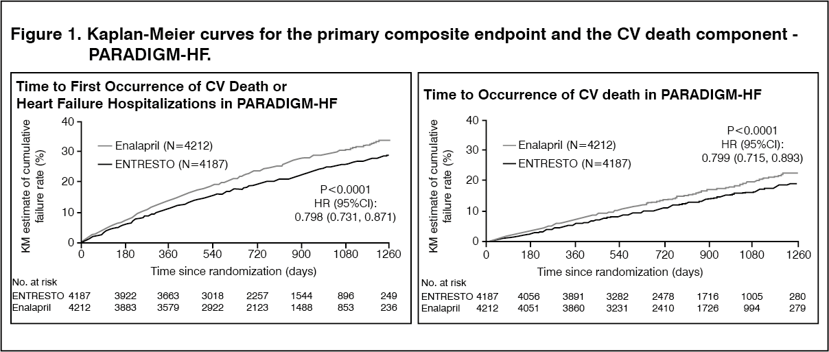 Entresto Mechanism of Action | MIMS Philippines