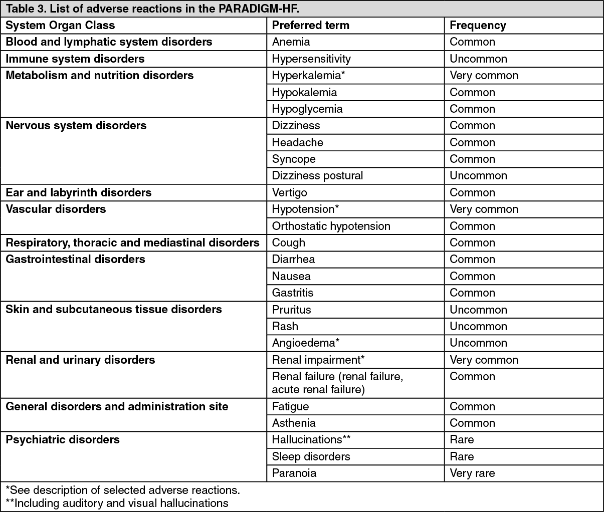 Entresto Adverse Reactions | MIMS Philippines
