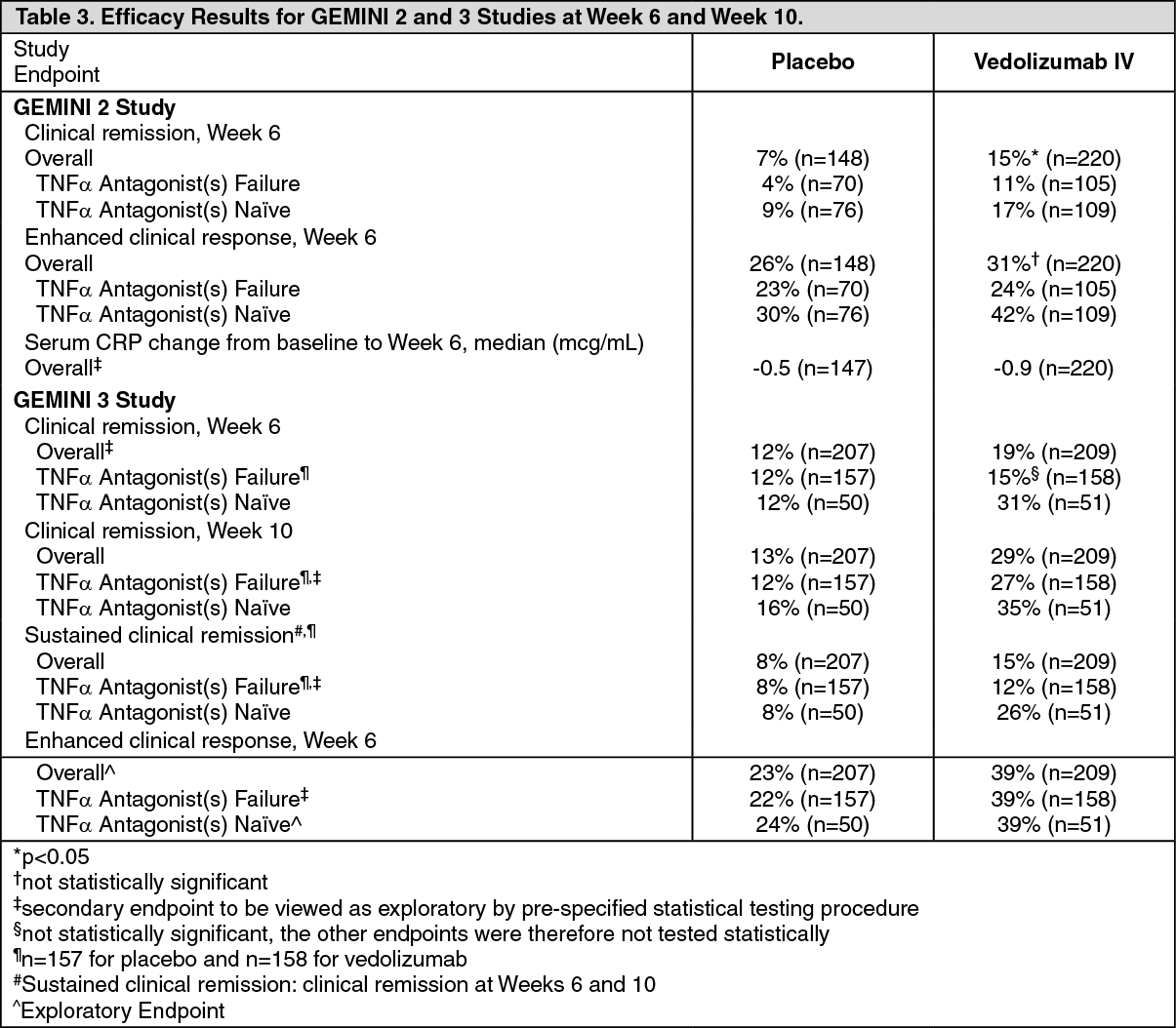 Entyvio Mechanism of Action | MIMS Philippines