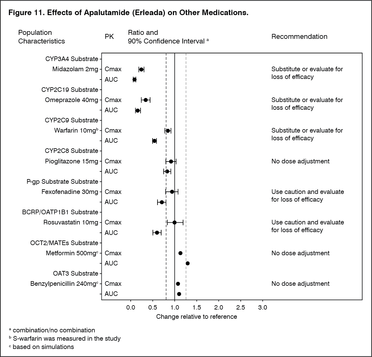 Erleada Drug Interactions | MIMS Philippines