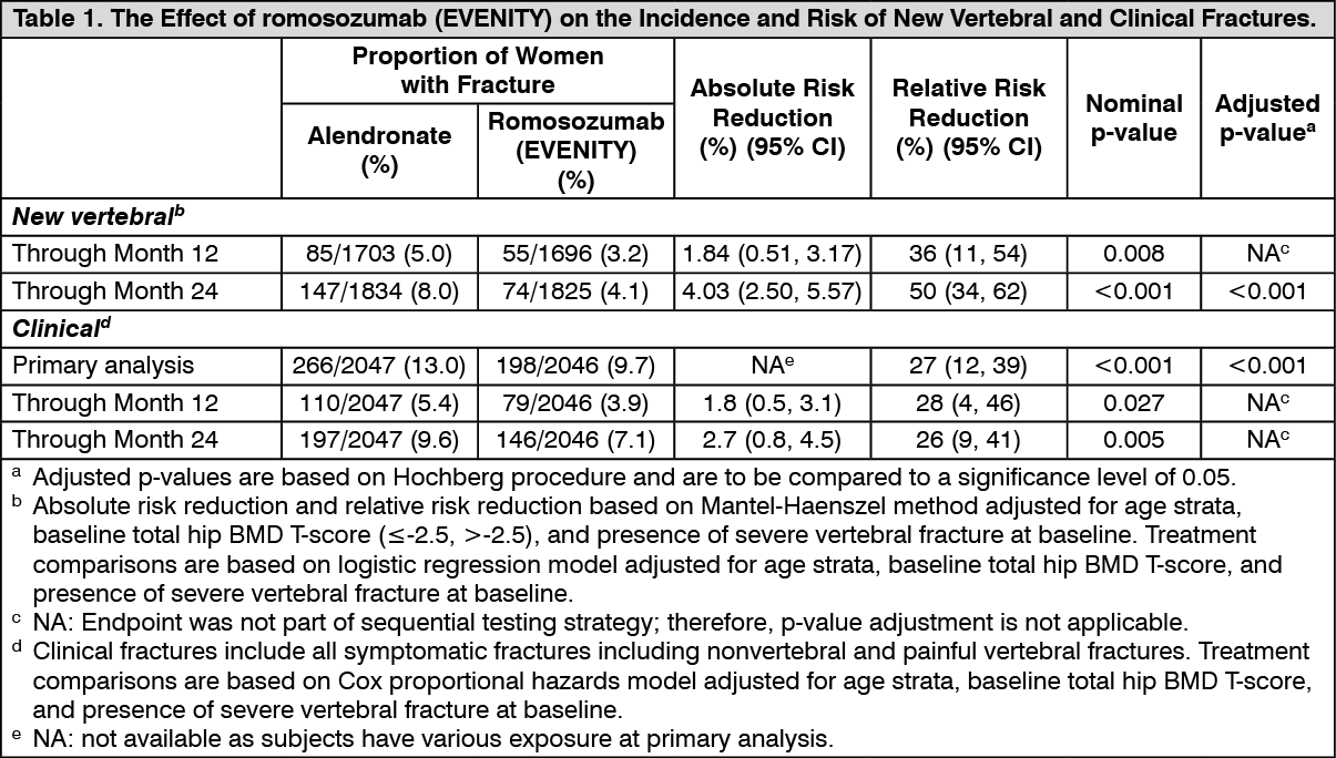 Evenity Mechanism of Action | MIMS Philippines