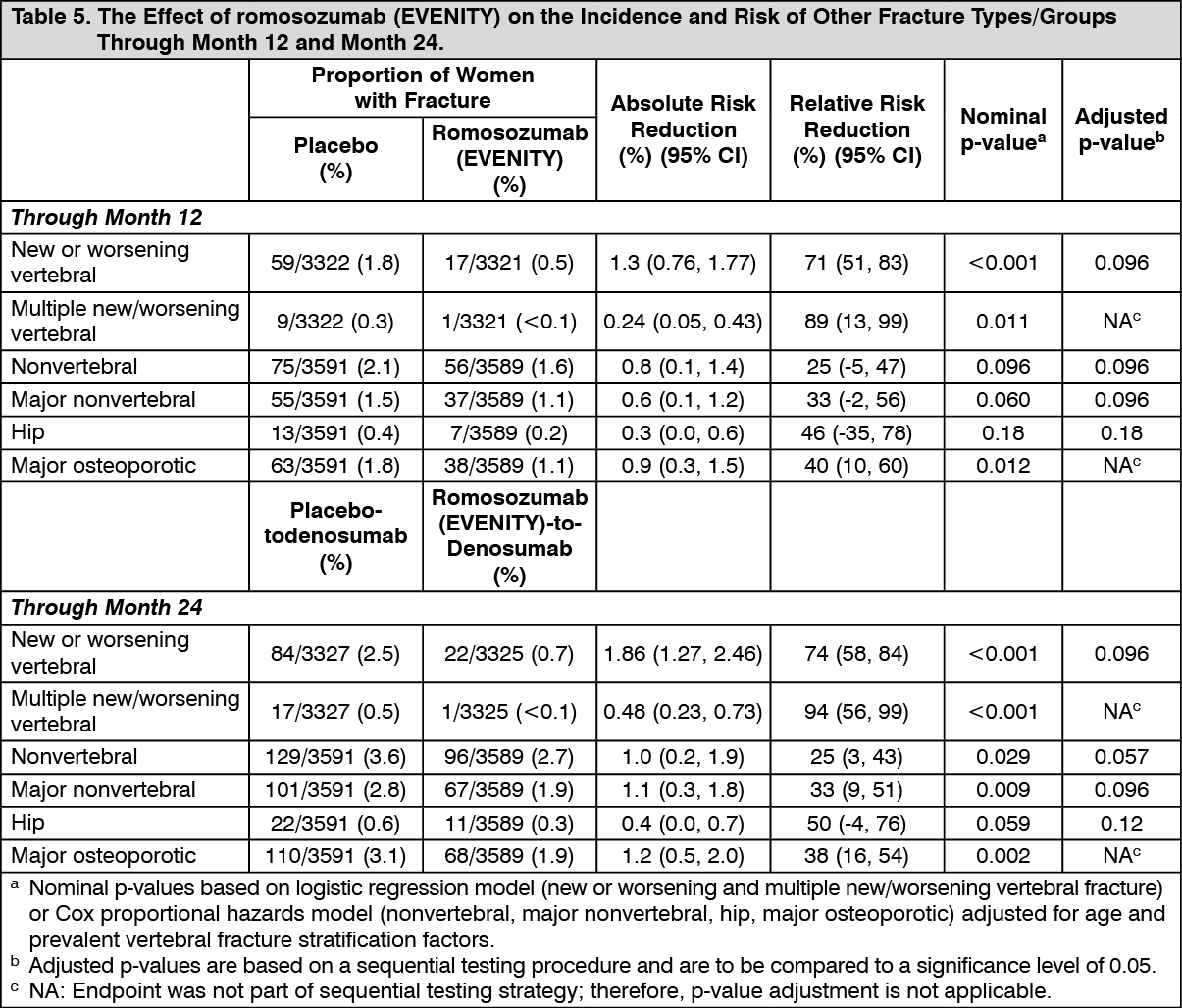 Evenity Mechanism of Action | MIMS Philippines