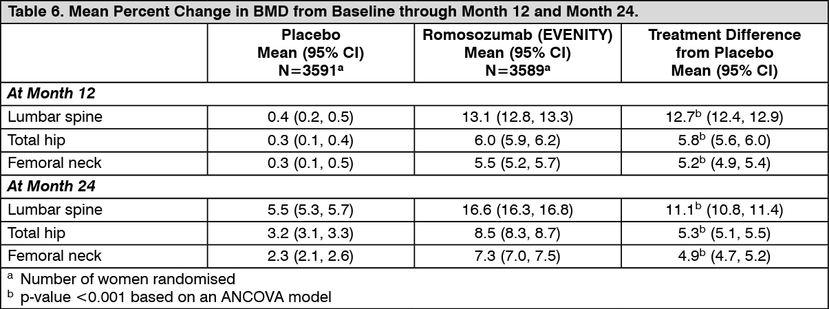 Evenity Mechanism of Action | MIMS Philippines