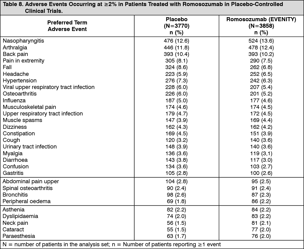 Evenity Adverse Reactions | MIMS Philippines